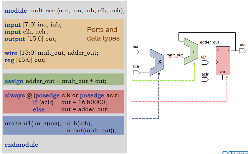 Verilog